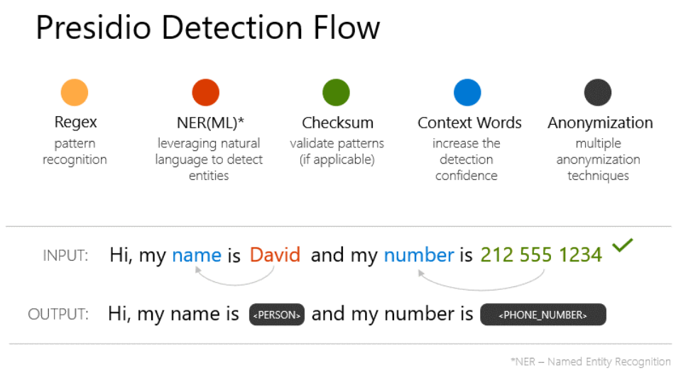 Streamlining Data Anonymisation for Research